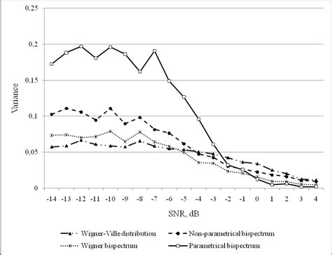 Variance Of Fluctuation Errors As A Function Of Input Snr Download