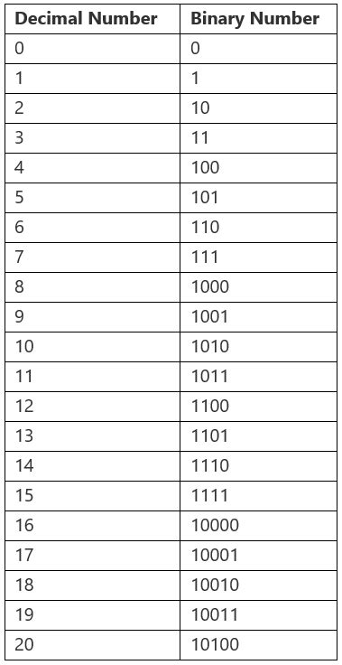 Decimal To Binary Table