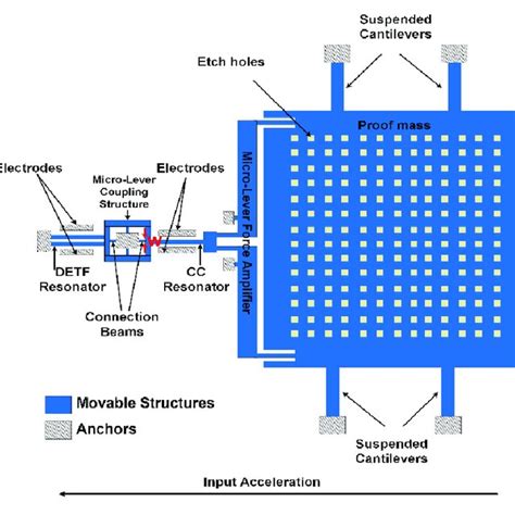 the schematic of the detf cc wcrs mode localized accelerometer with