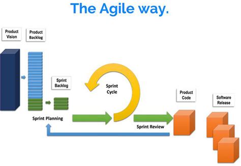 How To Run An Agile Project In Government Digital Gov