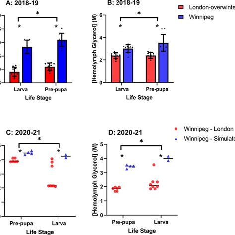 Hemolymph Osmolality A C And Glycerol Concentration B D Of Download Scientific Diagram