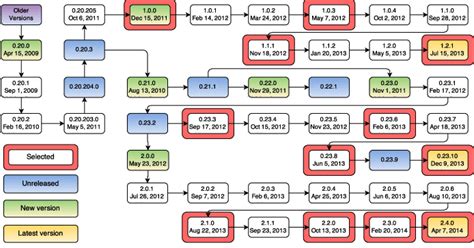 Hadoop Versions Genealogy Tree Download Scientific Diagram