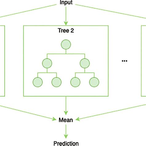1 Architecture Of Rf Download Scientific Diagram