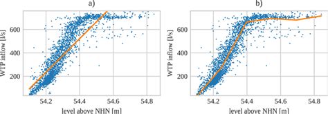 illustration of linear regression without a and with b