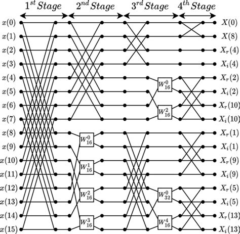 structure of modified 16 point radix 2 dif architecture for real valued