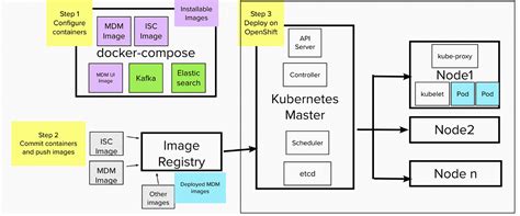 Ibm Master Data Management — Containerized Mdm Configuration Tips By