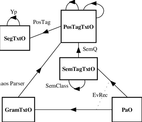 The Parser Dependency Graph Download Scientific Diagram