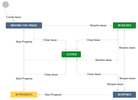 Jira Bug Tracking Tool Tutorial Atlassian Documentation Knowledge