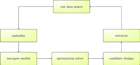 Figure 1 From Designing A Framework For Solving Multiobjective Simulation Optimization Problems