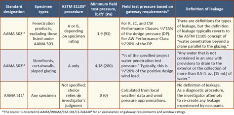 Intricacies Of Water Testing Iibec