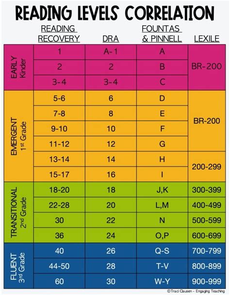 Reading Levels Correlation Chart
