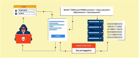 Mastering Sql Injection Recon Step By Step Guide For Bug Bounty