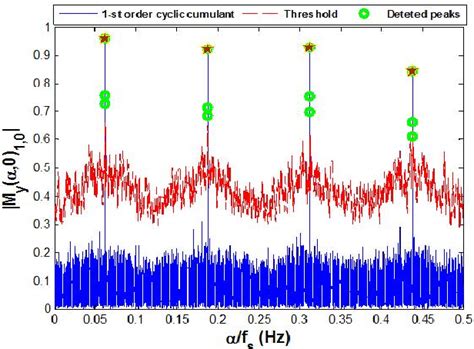 Figure 1 From Digitally Modulated Signal Classification Based On Higher Order Statistics Of