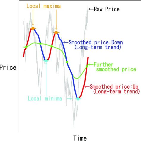 Algorithm To Assign The Smoothed Price Trend Direction Labels Local