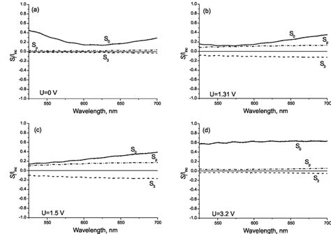 The Stokes Parameters S 0 S 3 And The Intensity Of Completely Download Scientific Diagram