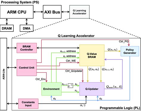 Overview Architecture Of The Proposed Q Learning Accelerator At The