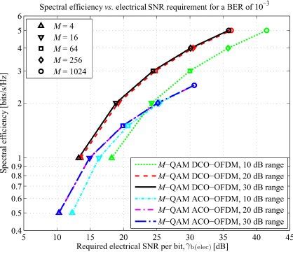 Normalized Average Optical Power Vs Absolute Minimum Electrical SNR Download Scientific