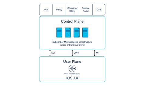 Evolving Broadband Networks With Cisco Subscriber Edge Cisco Blogs
