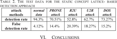 table 2 from a concept lattice based adaptive intrusion detection