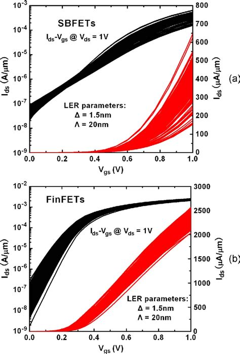 Figure 5 From Impact Of Line Edge Roughness On Double Gate Schottky Barrier Field Effect