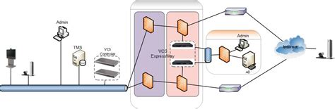 Solved Vcs Expressway Dual Nic And Administration Cisco Community