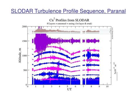 Ppt Slodar Turbulence Profilers Powerpoint Presentation Free Download Id4312429