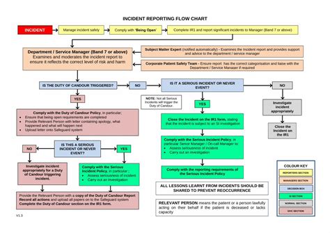 Pdf Incident Reporting Flow Chart Welcome Incident Reporting Flow Chart Is It A Serious