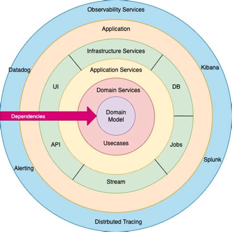 Praveen Kumar On Linkedin Cleanarchitecture Dependencyinjection