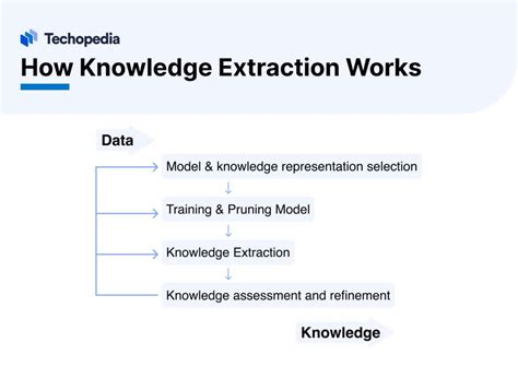 What Is Knowledge Extraction Definition Types And Examples Techopedia