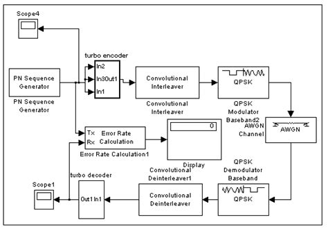 Simulink Model For Mobile Communication System Download Scientific