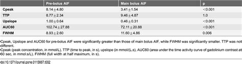 quantitative aif arterial input function curve parameters obtained