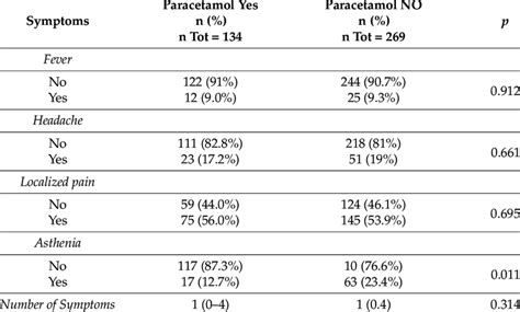 Difference Of Symptoms Between Those Who Took Paracetamol And Those Who Download Scientific