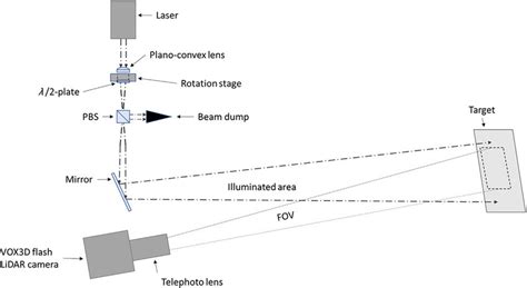 A Diagram Of Experimental Setup Is Displayed The Beam Is Expanded