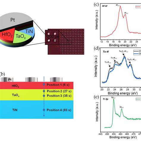 A Schematic Of Pt Hfo2 Taox Tin Device Stack And Top View Of The Download Scientific Diagram