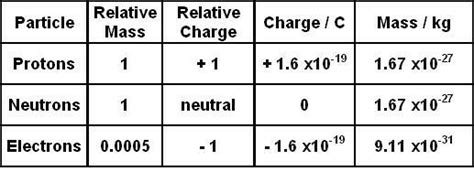 Mass Of Alpha Particleproton Electron And Duetron
