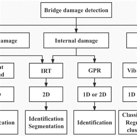 Pdf Review Of Artificial Intelligence Based Bridge Damage Detection