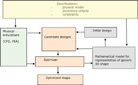 procedure of shape optimization and design synthesis using an