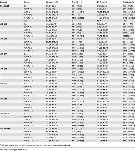 Comparison Of The Data Preprocessing Methods Larger Standard Deviation