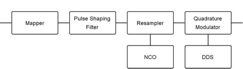 QAM Modulator IP Core