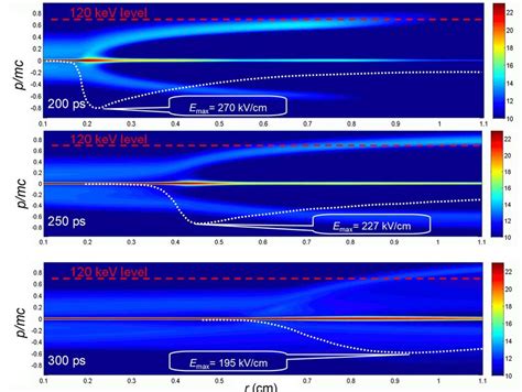 Instantaneous Phase Portraits Of The Electron Ensemble At Indicated