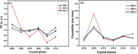 A The Texture Coefficient Tc And B The Crystallite Size Corresponding