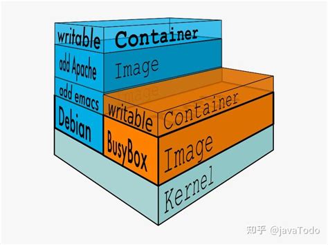 一篇文章带你搞懂docker核心技术与实现原理 知乎