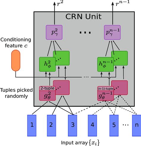 4 conditional relation network a input array x of n objects are