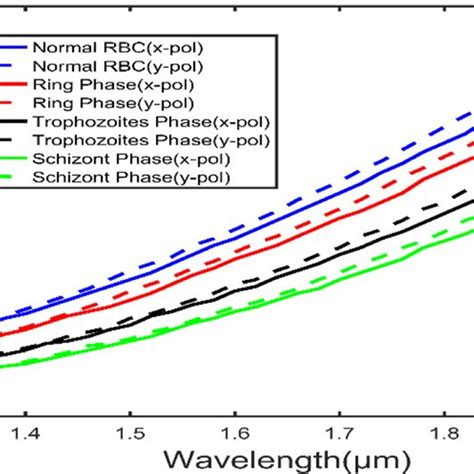 Birefringence Variation In Normal And Infected Rbcs During Different
