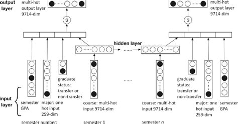 The Topology Of Our Lstm Course Prediction Model Download Scientific