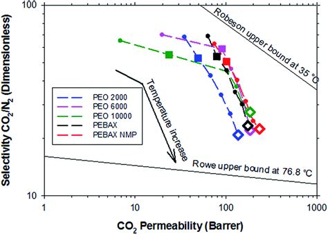 Polyetheramide Vs Polyetherimide Copolymers For Post Combustion Membrane Separation