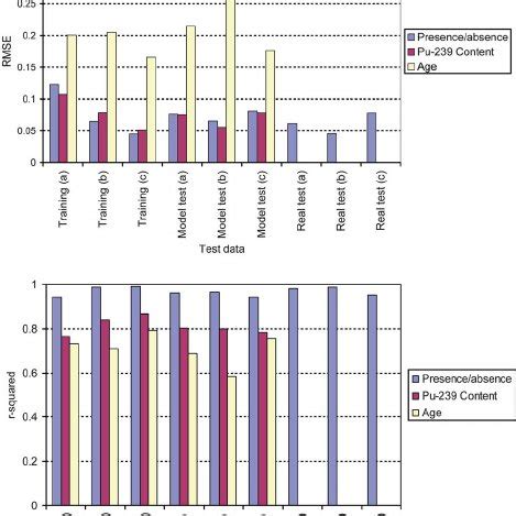 RMSE And R Squared Comparison For Network Which Provides An Estimate Of Download Scientific