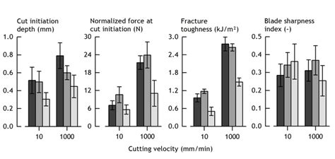 7 Cut Initiation Depth Normalized Force At Cut Initiation Fracture