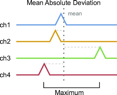 Graphical Representation Of The Maximum And Mean Absolute Deviation Download Scientific Diagram