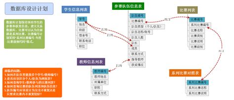 Access数据库设计遇到的问题。（比赛信息数据库） Csdn问答
